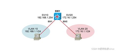 网络技术基础入门全套实验 厦门微思网络ccna实验手册 厦门微思ccna csdn博客