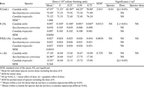 Effects Of Different Yeast Species Addition On In Vitro Gas Production Download Table