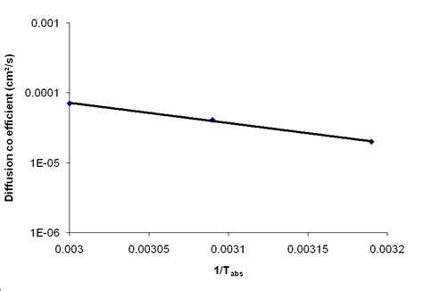 Effect Of Temperature On Diffusion Coefficient Download Scientific