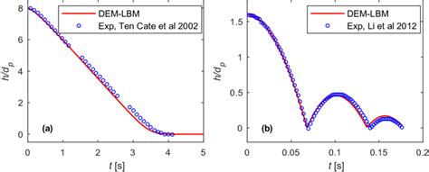 figure b1 results of the single sphere tests as validation of discrete