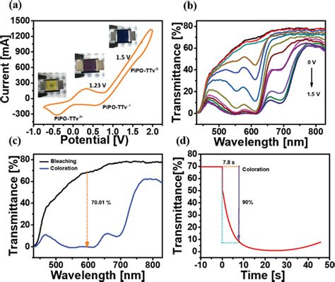 A Smart Pipo‐ttv Gel Based Cyclic Voltammogram Generated From A Download Scientific Diagram