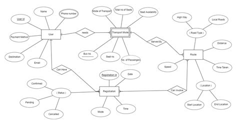 Er Diagram For Ticketing And Registration System By Lavya Medium