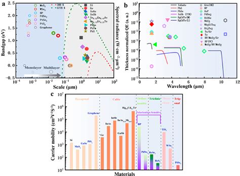 Figure 1 From Infrared Photodetection From 2d 3d Van Der Waals Heterostructures Semantic Scholar