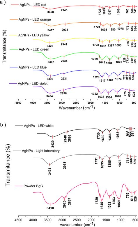 Ftir Spectroscopy Analysis A Agnps Led Colors B Controls Download Scientific Diagram