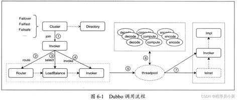大数据架构师深入dubbo远程调用：dubbo核心调用流程协议详解dubbo Rpc调用流程 Csdn博客