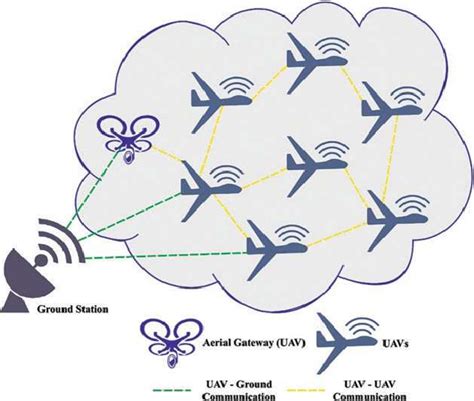 Figure 1 From Uavc Unmanned Aerial Vehicle Communication Using A Coot