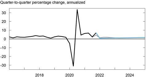 The New York Fed Dsge Model Forecast March 2022 Liberty Street Economics