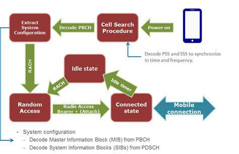 Lte Cell Selection And Connection Download Scientific Diagram
