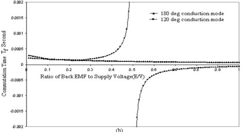 Asoka Technologies Reduction Of Commutation Torque Ripple In A