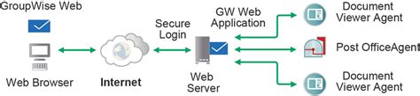 Web Configurations Groupwise Administration Guide