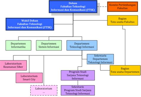 Struktur Organisasi Departemen Teknologi Informasi Riset