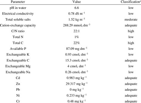 Chemical Characteristics Of Organic Compost Download Scientific Diagram