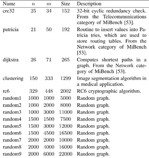 Table 1 From Algorithmic Aspects Of Hardwaresoftware Partitioning 1d