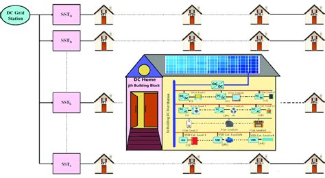 Dc Distribution System With Load Categorization Download Scientific Diagram