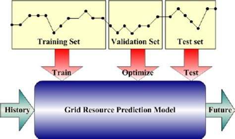 Prediction Framework Download Scientific Diagram