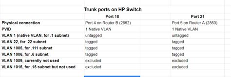 Routing With VLAN Tagging And VPN Draytek Networking Spiceworks