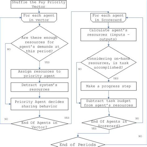 Flow Chart Of The Proposed Methodology The Iterative Process 3 Which