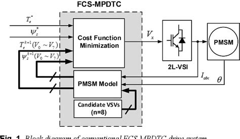 Figure 10 From Model Predictive Direct Torque Control Of Permanent Magnet Synchronous Motors