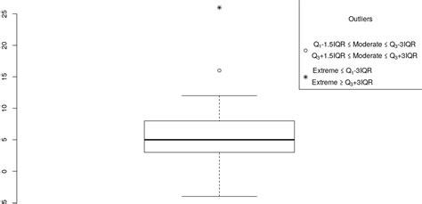 How To Create A Boxplot In R With Different Characters To Identify Moderate And Extreme Outliers