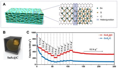 Recent Progress On Alloy Based Anode Materials For Potassium Ion Batteries