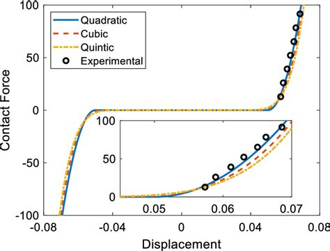 Motion Limiting Constraint Contact Force Versus Pipeline Displacement Download Scientific Diagram