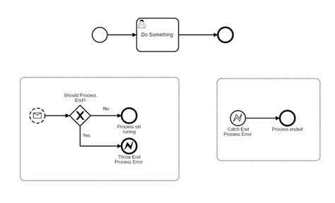 Error Event In An Event Subprocess Discussion Questions Camunda Forum