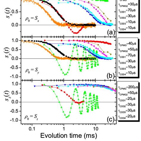 Schemes Of Dynamical Decoupling Pulse Sequences Empty And Solid Download Scientific Diagram