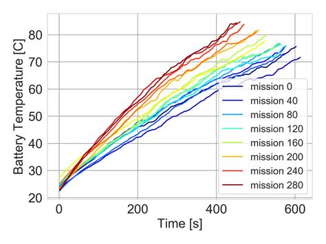 Capacity As Function Of Cell Temperature Download Scientific Diagram