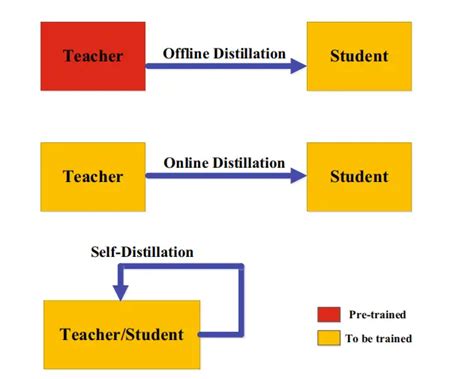 知识蒸馏详解及pytorch官网demo案例知识蒸馏师生架构 Csdn博客