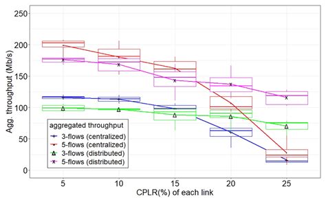 Data Plane Performance Metric Aggregated Throughput Comparison
