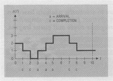 Figure 1 From Measuring And Calculating Queue Length Distributions Semantic Scholar