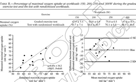 A Association Between Actual And Predicted Maximal Oxygen Uptake From
