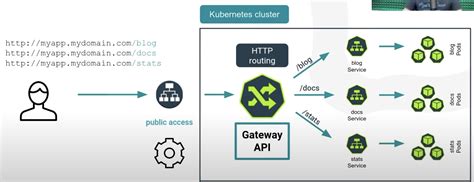 Kubernetes Tutorials Kubernetes Gateway Api Complete Guide