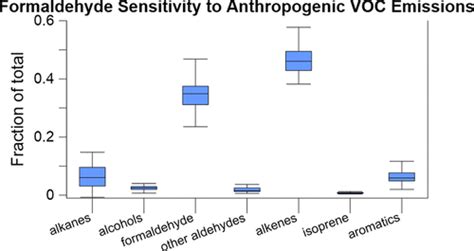 全美大气甲醛和臭氧对前体物种和来源类型的敏感性environmental Science And Technology X Mol