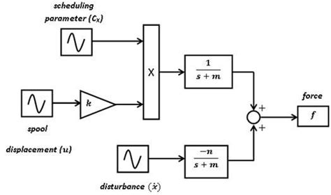 Matlab Simulink Block Diagram Of The Model With Gain Scheduling