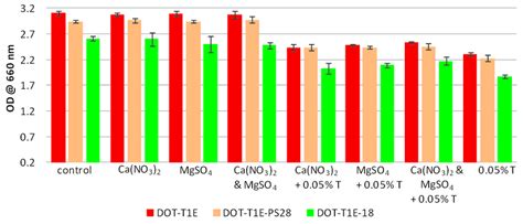 Turbidity At Od 660 Nm Of P Putida Strains After 8 H Incubation In Lb Download Scientific
