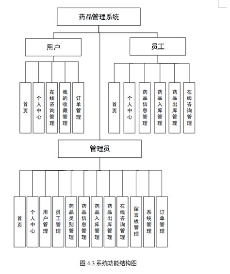 基于java Ssm框架vue实现药品销售进销存网站项目【项目源码论文说明】计算机毕业设计 Csdn博客