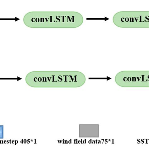 Convlstm Structure Including Two Convlstm2d Layers Download Scientific Diagram