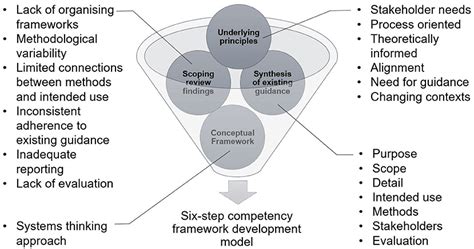 Competency Assessment Methods History And State Of The Art