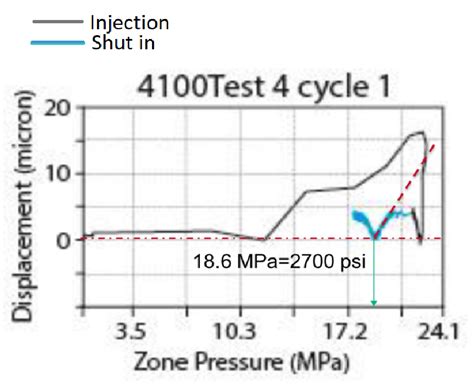 Validation Of Estimating Stress From Fracture Injection Tests Using Continuous Wavelet Transform