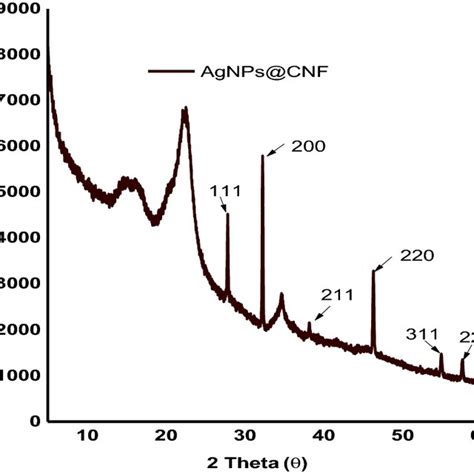 Tgadtga Curves Of Cellulose Nanofibrils Download Scientific Diagram