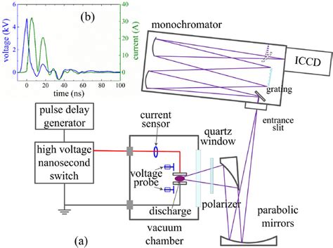 A The Experimental Setup B The Voltage And Current Waveforms