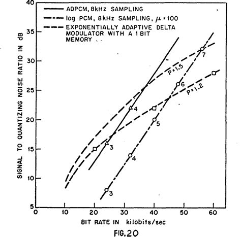Adaptive Differential Pulse Code Modulation Semantic Scholar