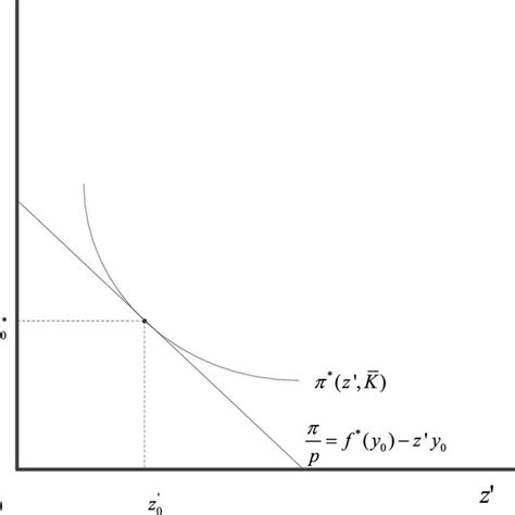 convexity of the normalized short run profit function in download