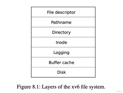 Labfile Systemlab File System Csdn博客