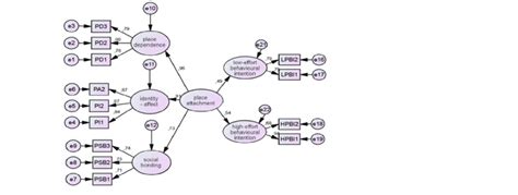 Structural Model Source Amos Own Elaboration Download Scientific
