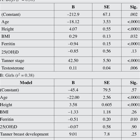 Multiple Regression Analysis With Igf 1 As A Dependent Variable