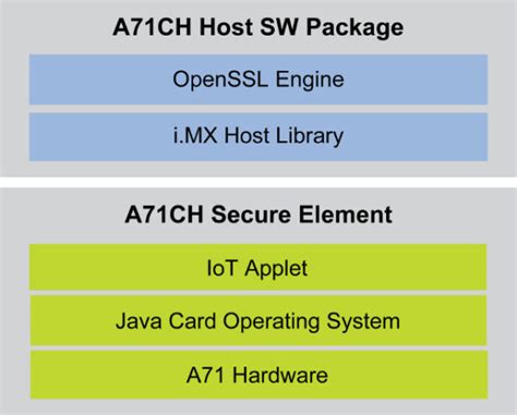 NXP Unveils A CH Secure Element Chip For Secure Peer To Peer Or Cloud Connections CNX Software