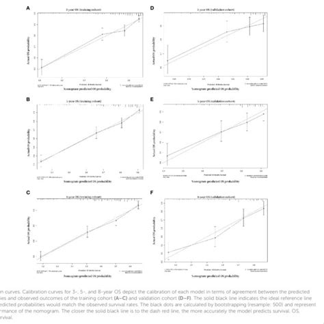 Decision Curve Analysis Curves Decision Curve Analysis Of The Nomogram
