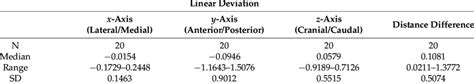 Linear Deviations In The X Y And Z Axis At 20 Selected Reference